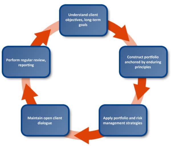 Investment Management - Improving Our Client’s Life